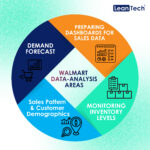 Behind the Scenes: How Walmart Leverages Data - LeanTech SG