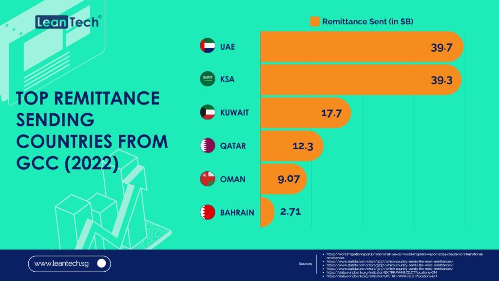 GCC Outbound Remittances: A Growing Force - LeanTech SG